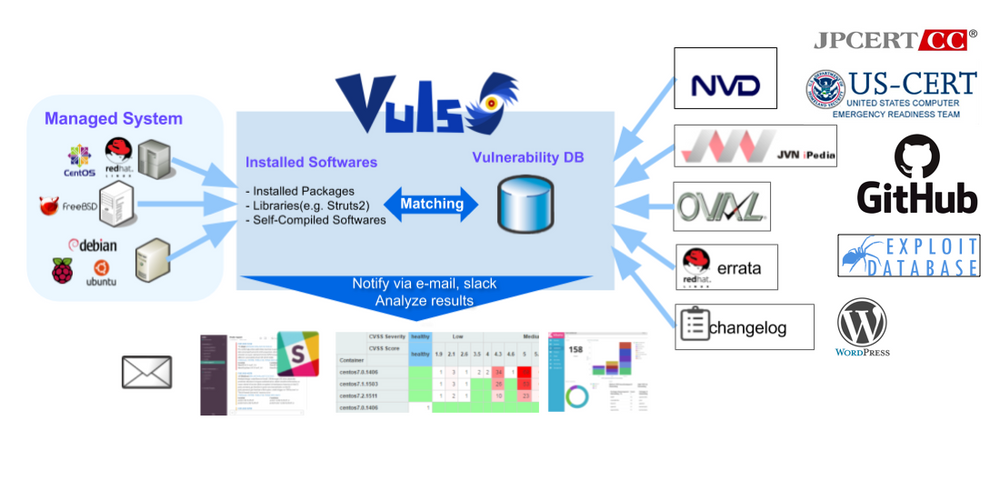 41 Open-source and Free Vulnerability Scanners For Pentesting and Web ...
