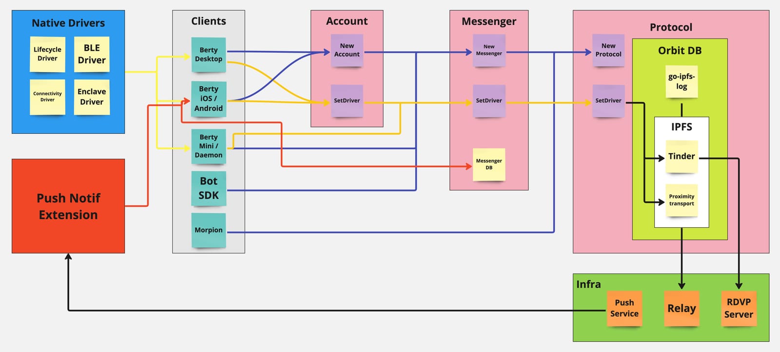 Berty: Open-secure, Free, Offline-first, peer-to-peer Messaging App ...