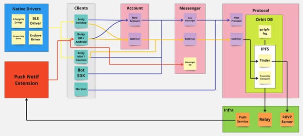Berty: Open-secure, Free, Offline-first, peer-to-peer Messaging App ...